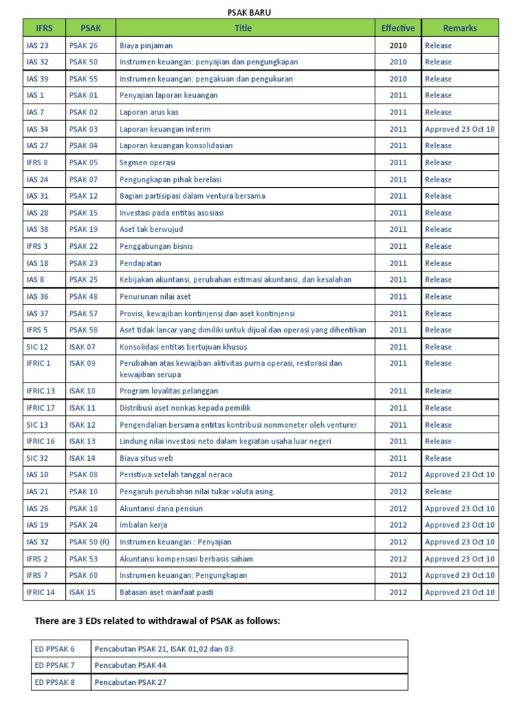 Pembaruan PSAK dan IFRS 2010-2012 | PDF