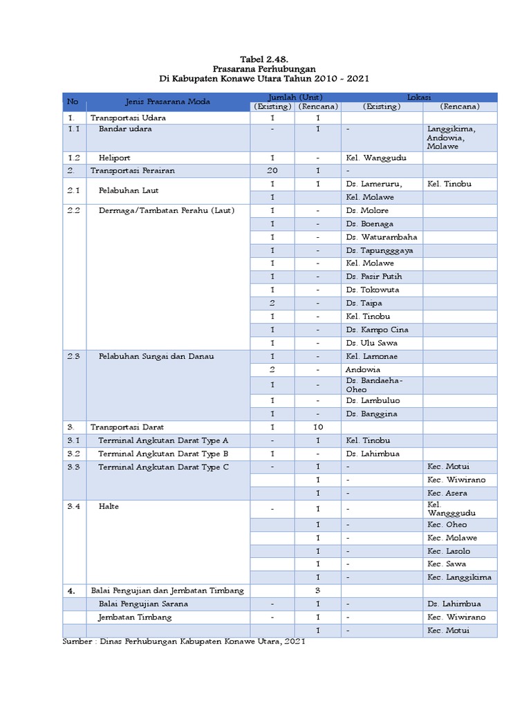 Tabel 2 Tambahan Data Untuk Dinas Perhubungan | PDF