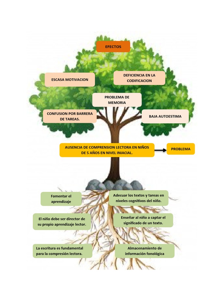 Arbol de Problemas - Comprension Lectora Inicial | PDF