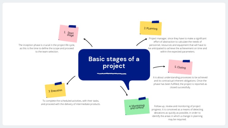 Key Stages of Project Management | PDF | Project Management | Business