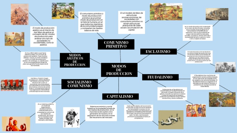 Modos de Produccion | PDF | Comunismo | marxismo