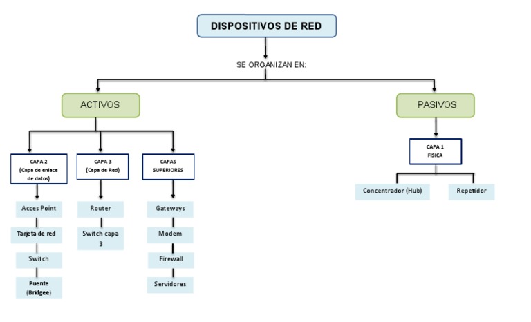 Mapa Conceptual RC | PDF