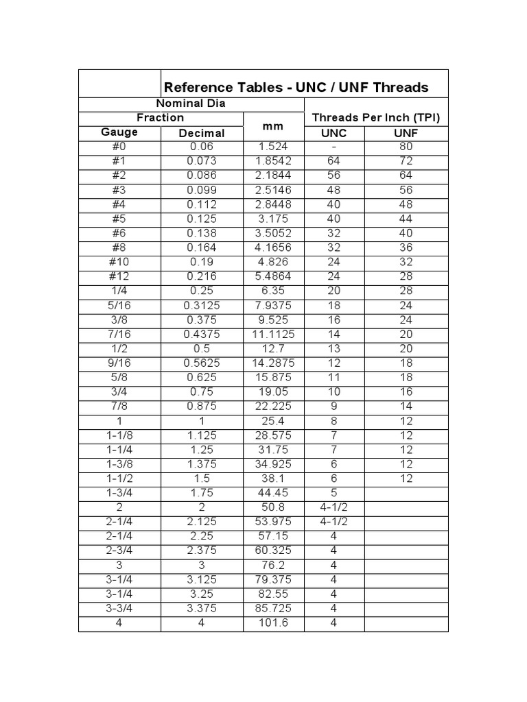 Reference Table for UNC and UNF Thread Sizes listing Nominal Diameters ...