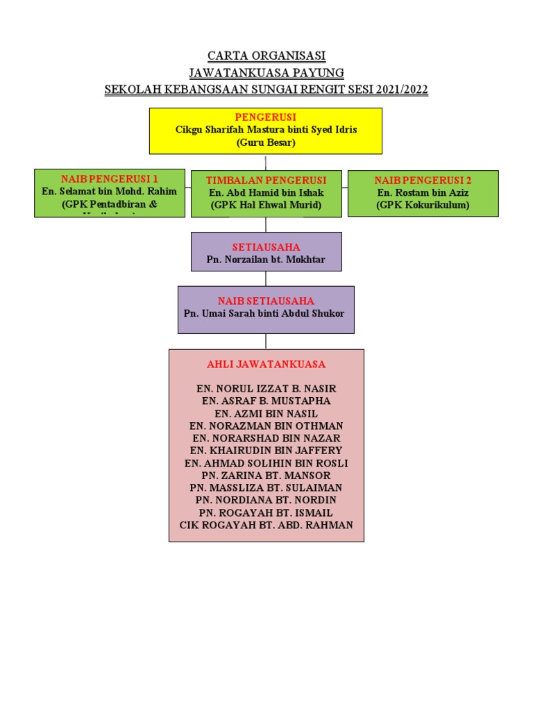 Jawatankuasa Payung SKSR | PDF