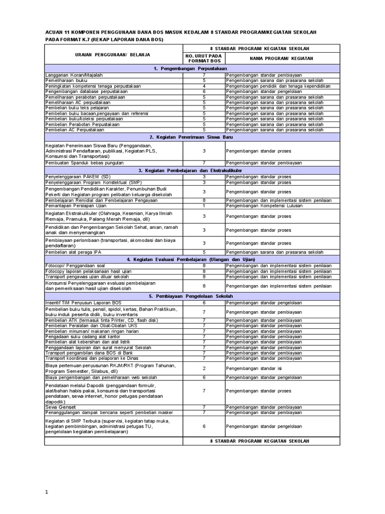 Acuan 11 Komponen Penggunaan Dana Bos Pada 8 Standar Program | PDF