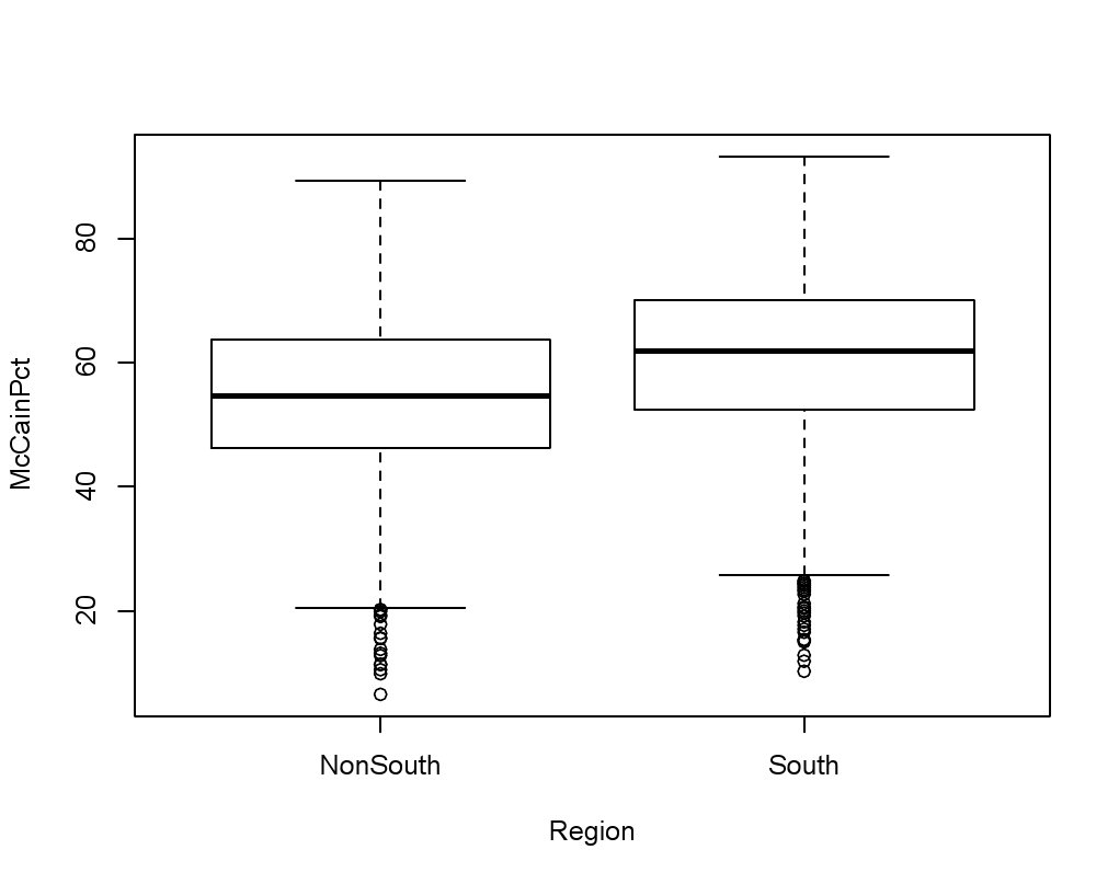 Region Box Plot | PDF