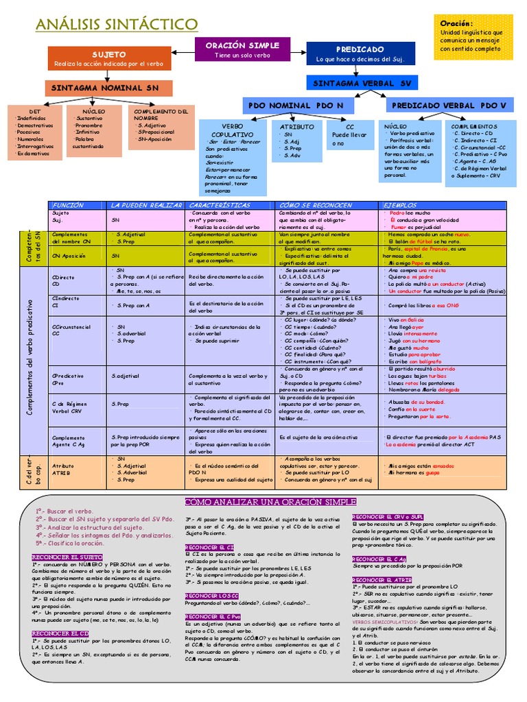 Esquema - Resumen - Sintaxis - PDF 4º ESO | PDF | Verbo | Asunto (gramática)