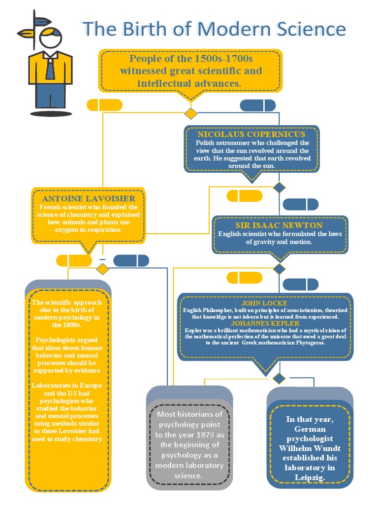 The Birth of Modern Science | PDF | Psychology | Science