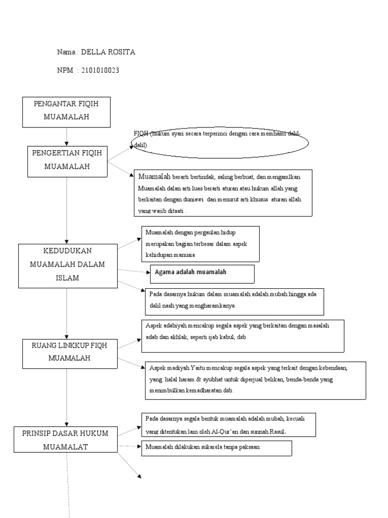 Mind Map Della | PDF | Politik | Agama & Spiritualitas