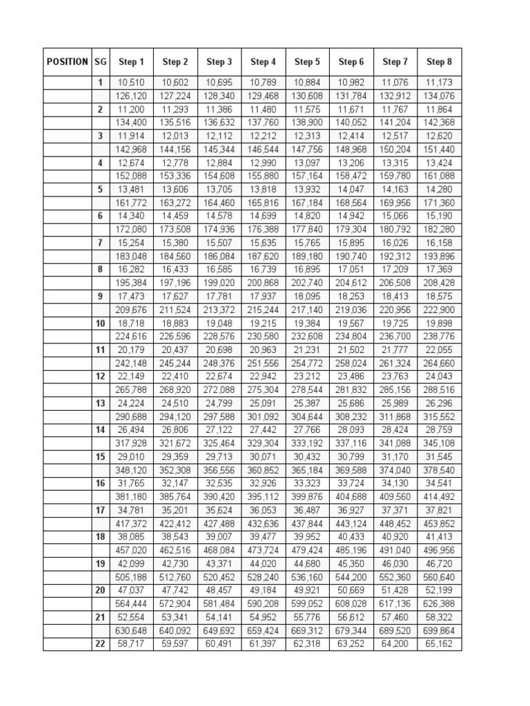 Salary Schedule 3RD Tranche 2018 | PDF