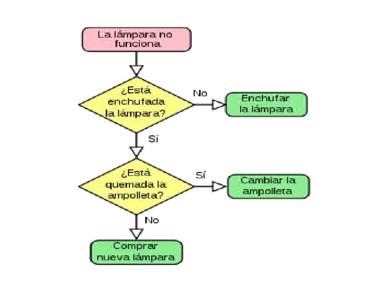 Ejemplo de Diagrama de Flujo | PDF