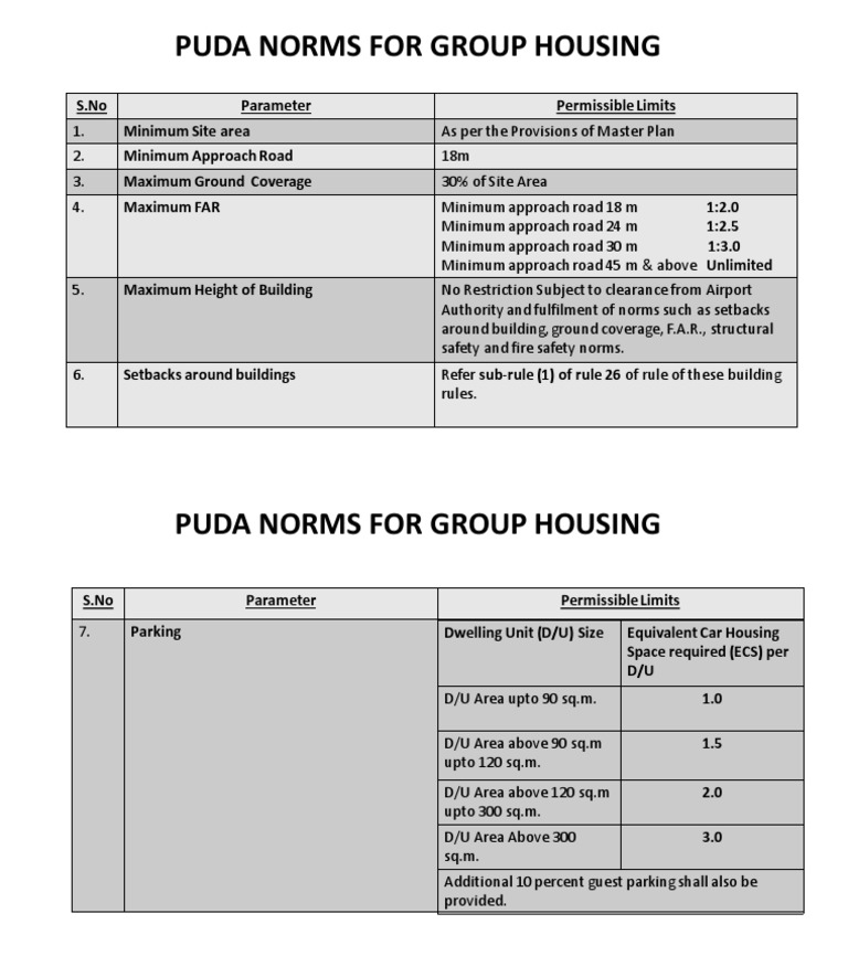 Puda Norms For Group Housing | PDF