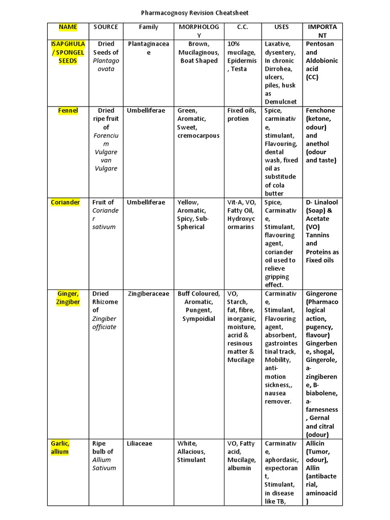 Pharmacognosy Revision Cheatsheet | PDF | Cinnamon | Coriander
