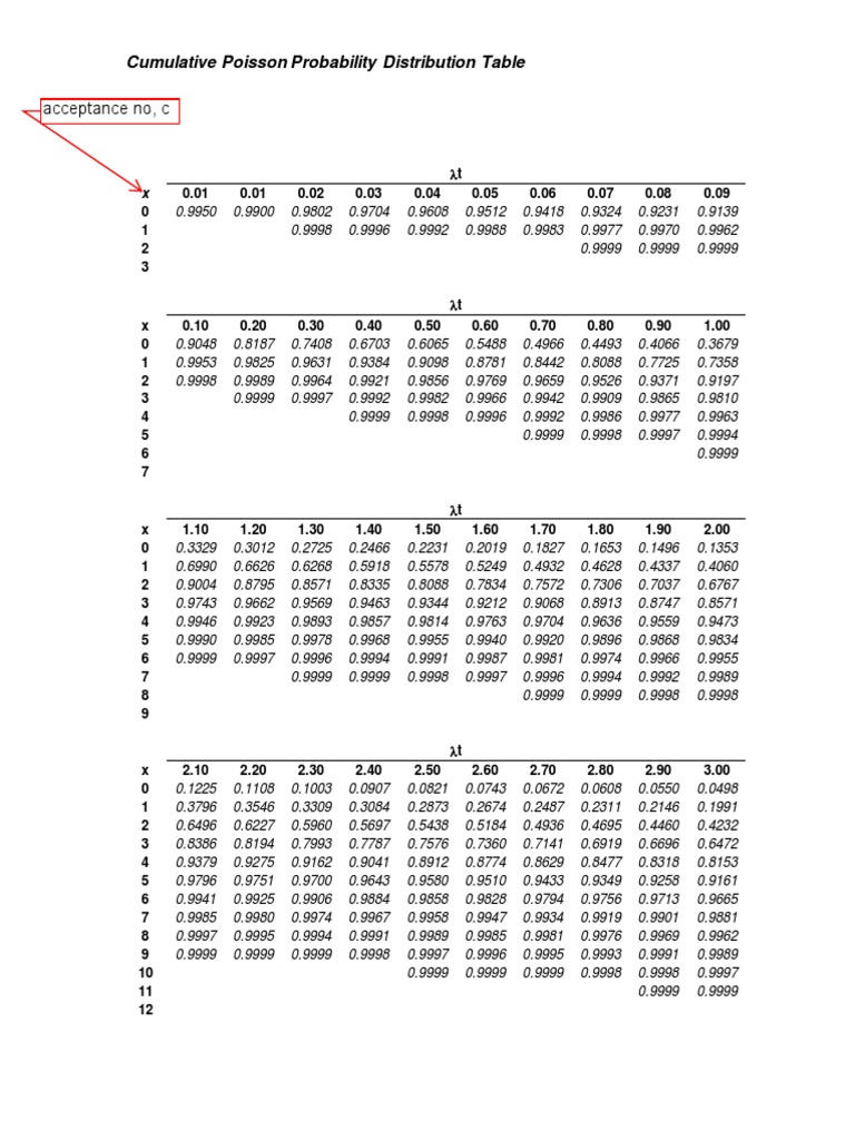 Poisson CDF Table | PDF | Teaching Mathematics | Poisson Distribution