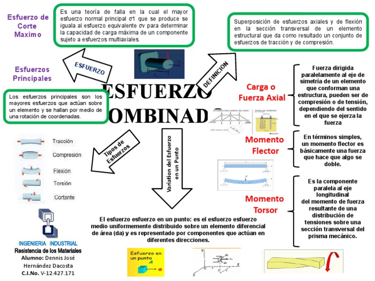 Mapa Mixto Esfuerzo Combinado | PDF | Ingeniero civil | Física