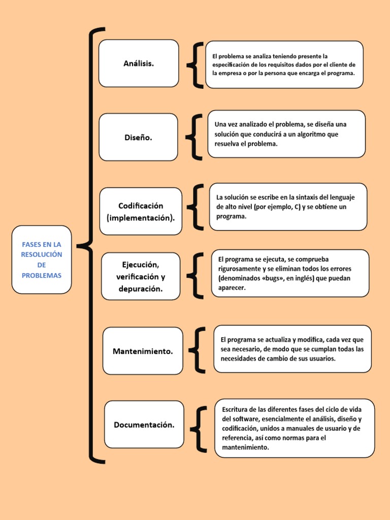 Diagrama FASES DE PROGRAMACION | PDF
