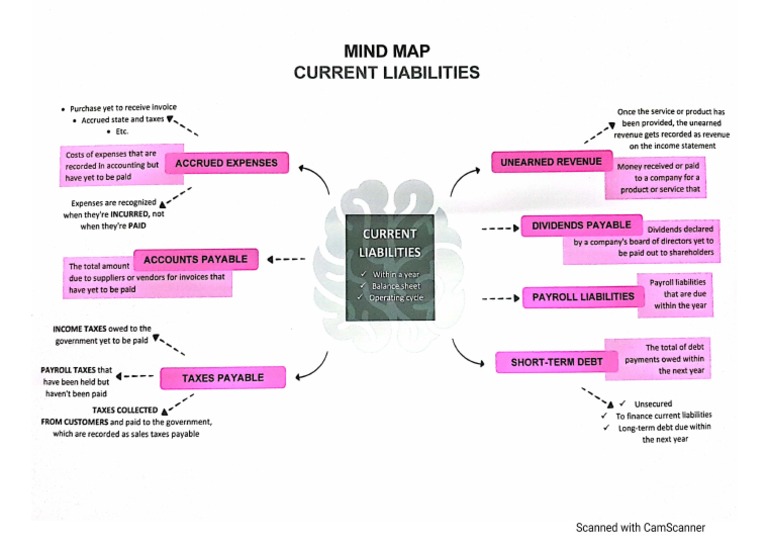 Mind Map 'Current Liabilities' | PDF