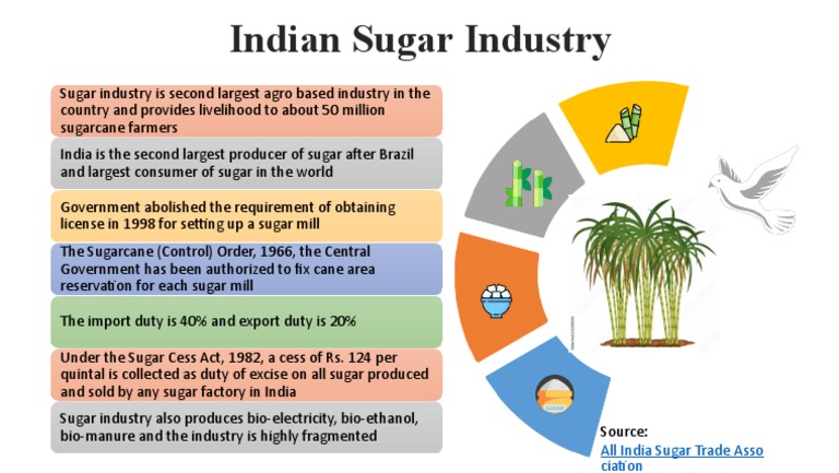 Indian Sugar Industry | PDF