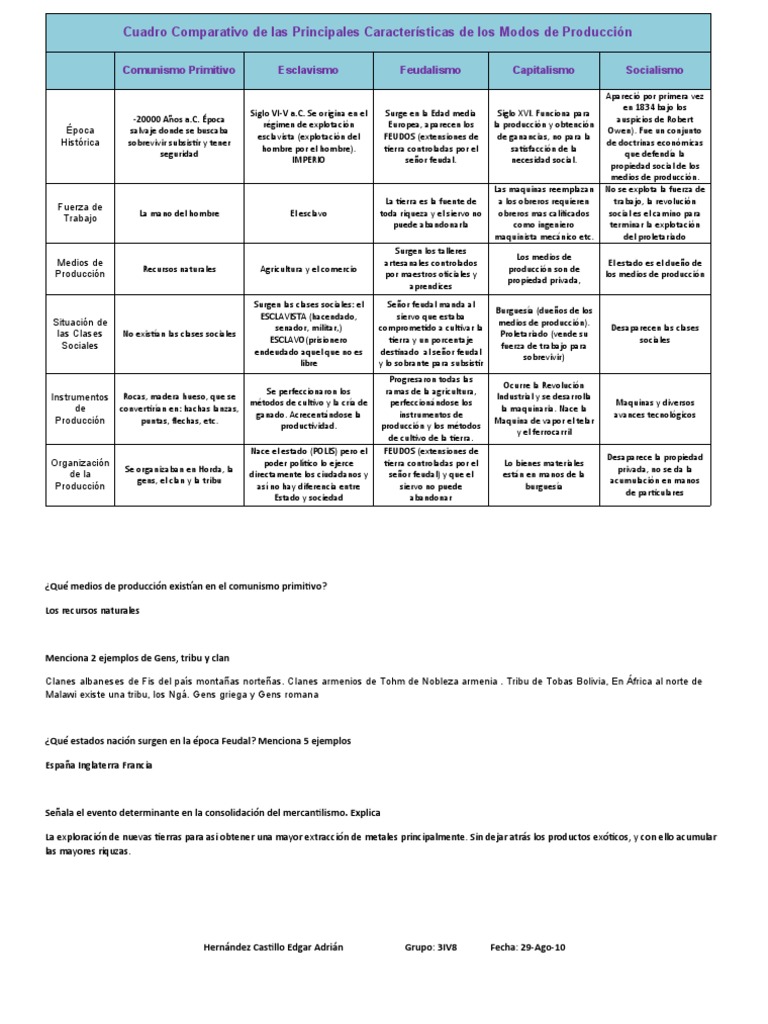 Cuadro Comparativo de las Principales Características de los Modos de Producción