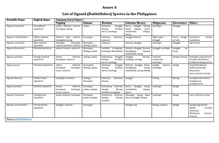 Annex A List of Siganid (Rabbitfishes) Species in The Philippines | PDF