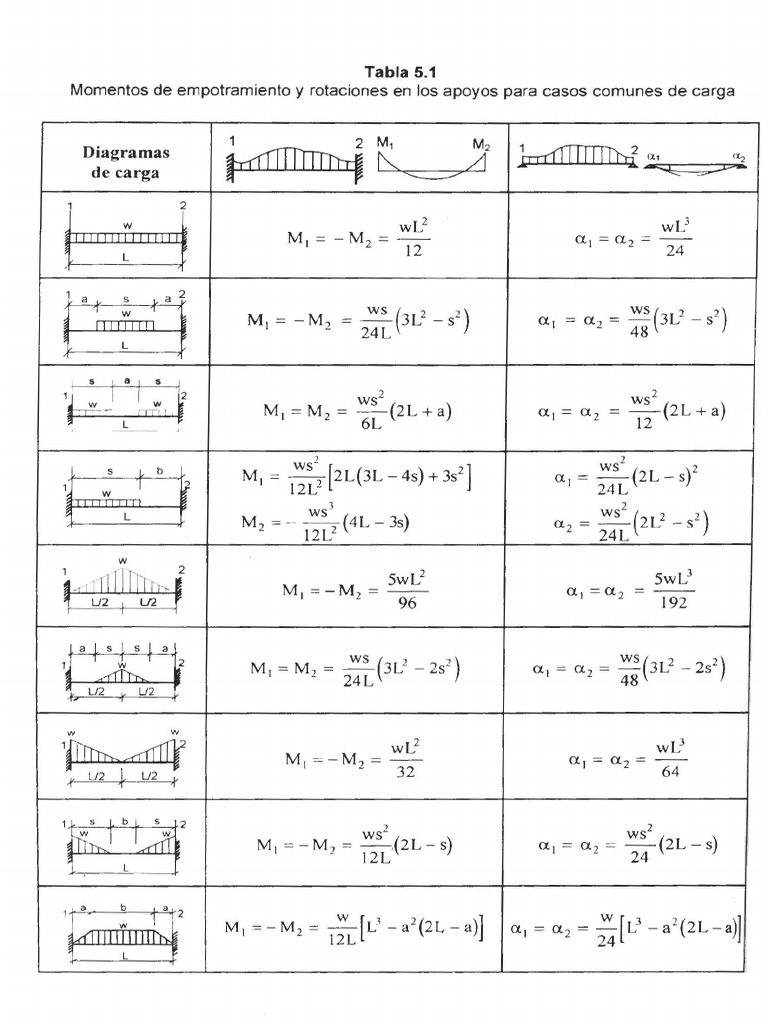 8 Tablas Analisis Estructural | PDF