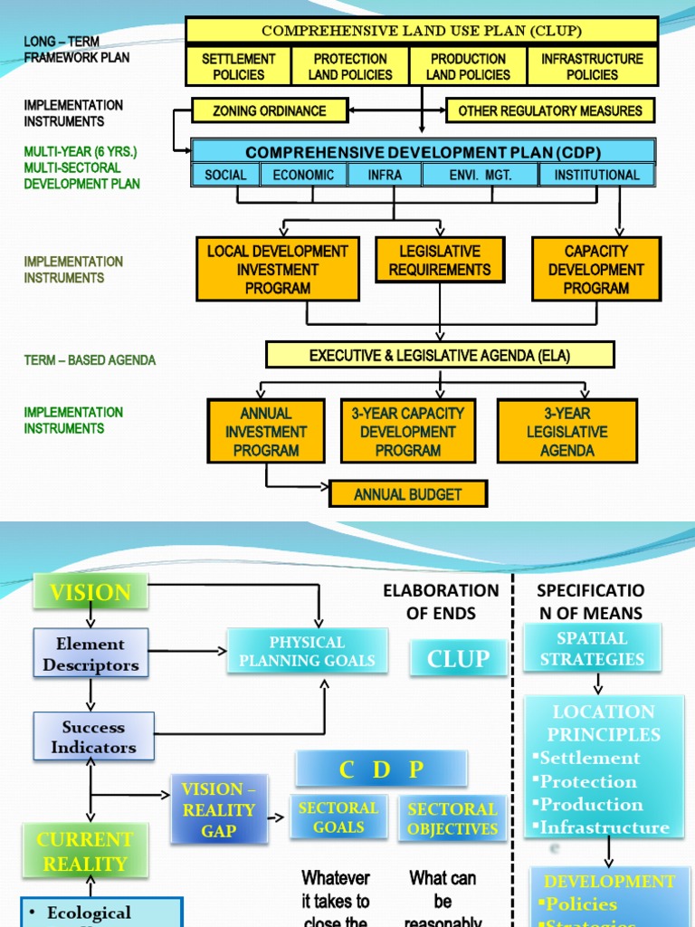 CDP-CLUP Relationship & CDP Content | PDF | Infrastructure | Waste