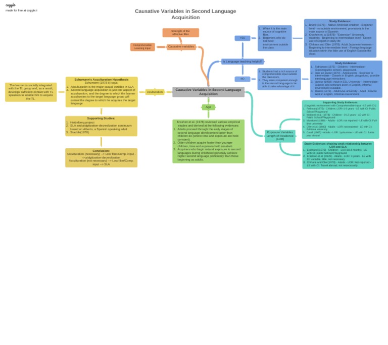Causative Variables in Second Language Acquisition | PDF | Second Language Acquisition | Human ...