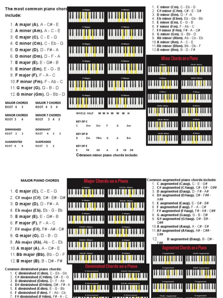The Most Common Piano Chords Include:: Major Chords Major 7 Chords ...