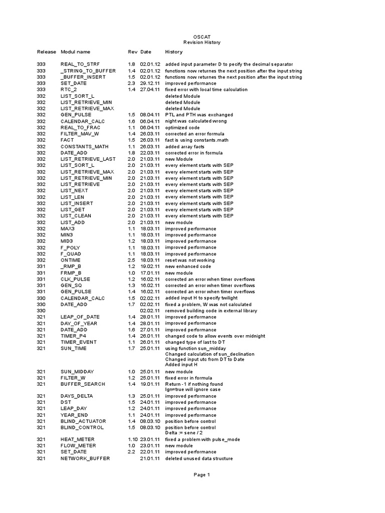 Oscat Revision History | PDF | String (Computer Science) | Parameter (Computer Programming)
