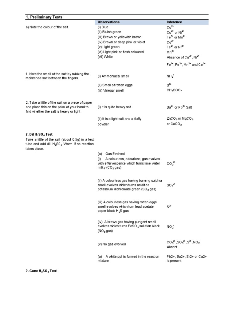 Cheat Sheet Chemistry Salt Analysis 12th Cbse | PDF | Salt (Chemistry ...