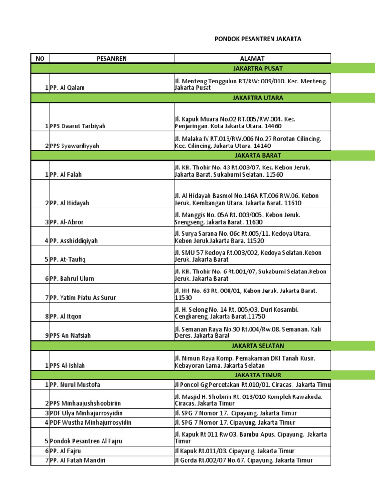 Database Sekolah Islam & Pon Pes SIP | PDF