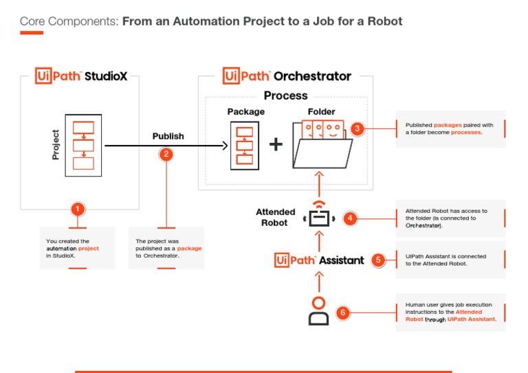 Core Components - From An Automation | PDF