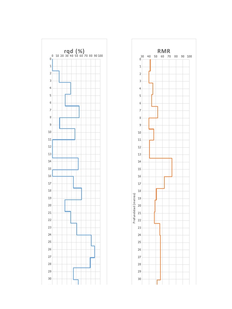 Grafica de RQD y RMR de Los Sondajes | PDF