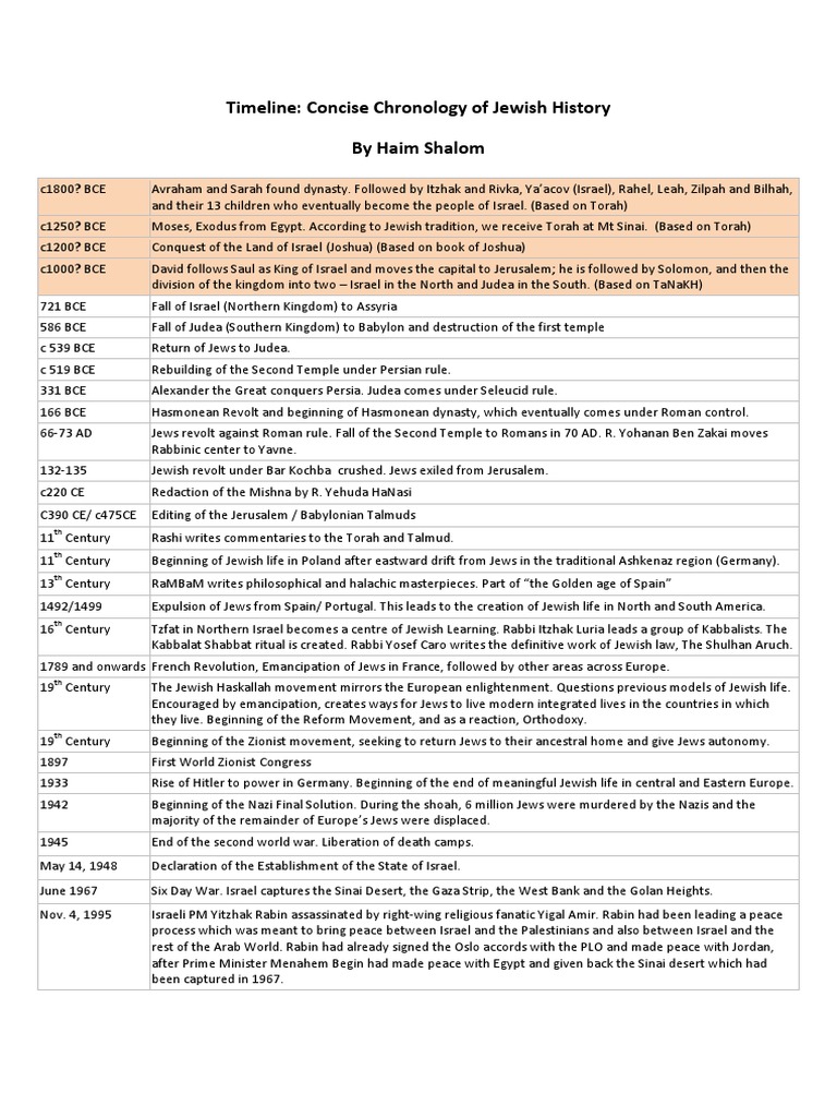 Timeline: Concise Chronology of Jewish History by Haim Shalom | PDF ...