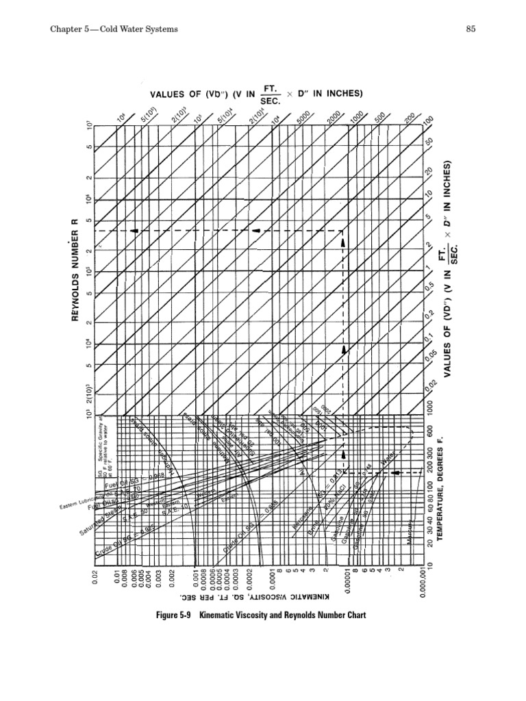 Chapter 5 - Cold Water Systems 85: Figure 5-9 Kinematic Viscosity and ...