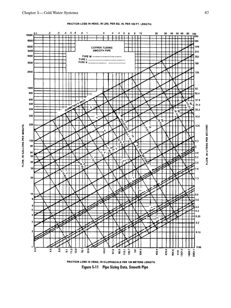 Smooth Pipe Sizing Chart | PDF