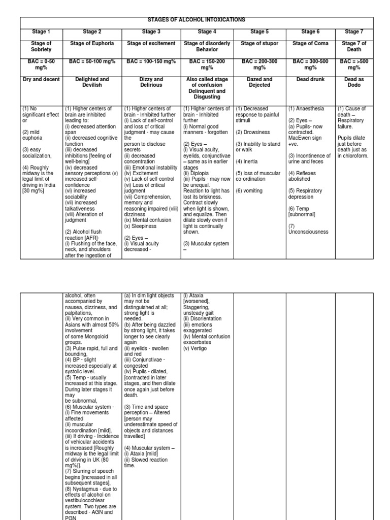 Stages of Alcohol Intoxication | PDF | Clinical Medicine | Neuroscience
