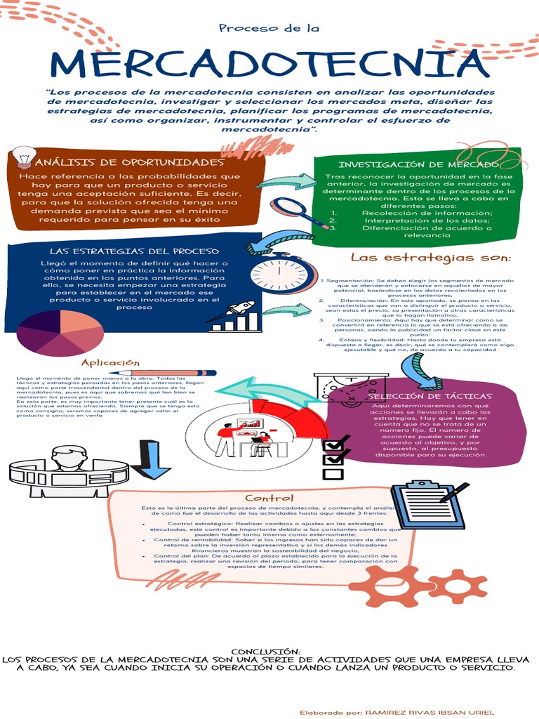 Infografía Proceso de La Mercadotecnia | PDF | Marketing | Mercado (economía)