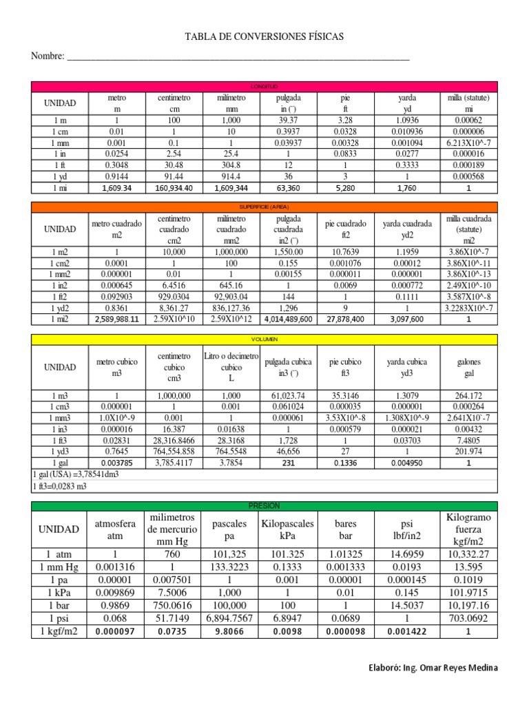 Tabla de Conversiones | Descargar gratis PDF | Sistema Internacional de Unidades | Cantidades ...