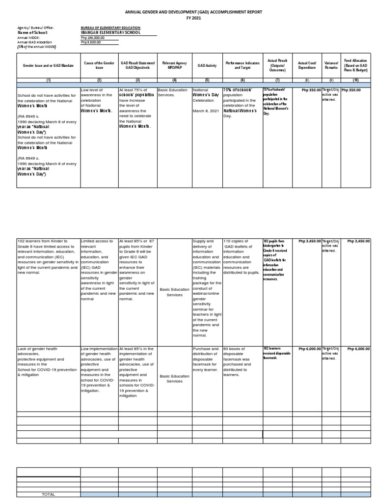 Name of School: Ibangan Elementary School: Annual Gender and ...