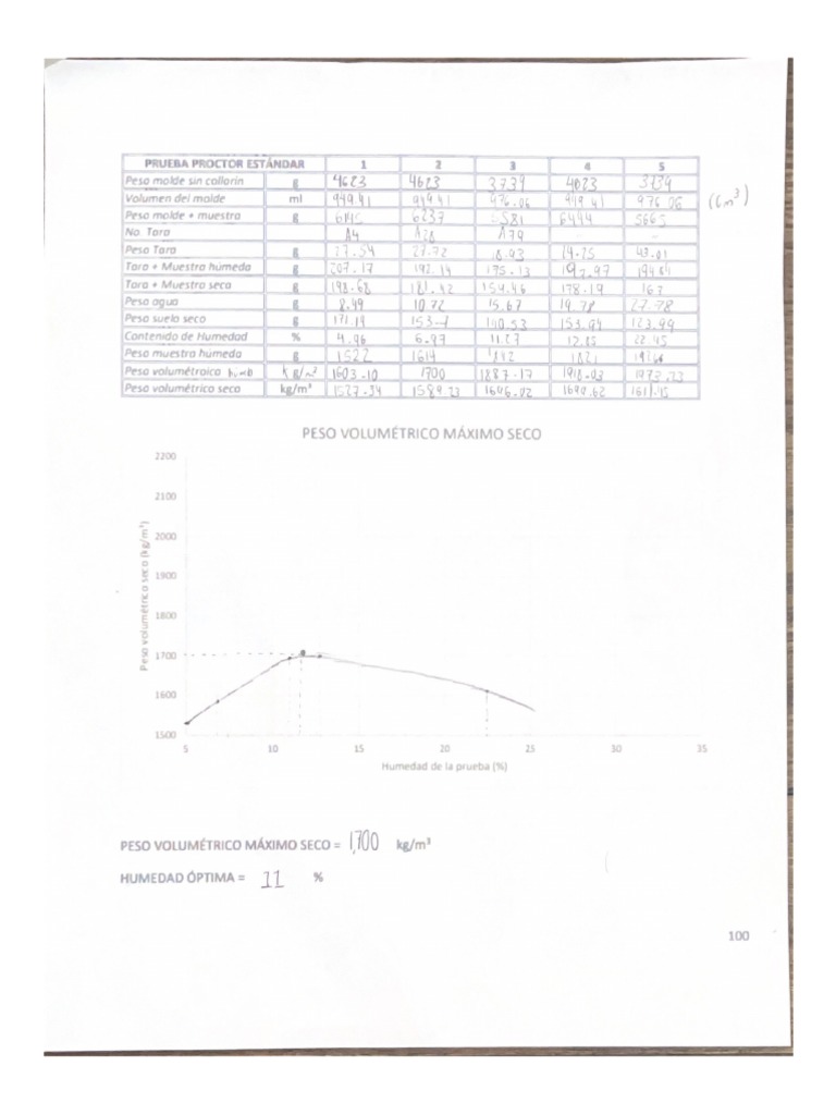 Prueba Proctor Estándar | PDF