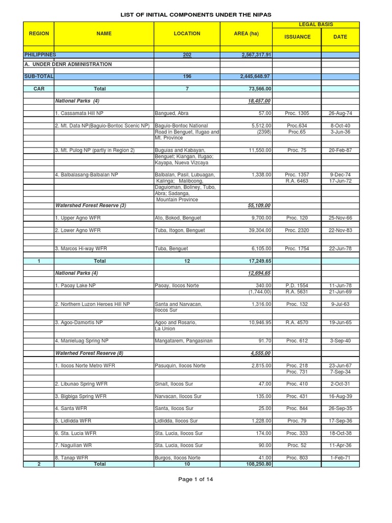 Nipas List - Initial.components | PDF | Natural Resource Management ...