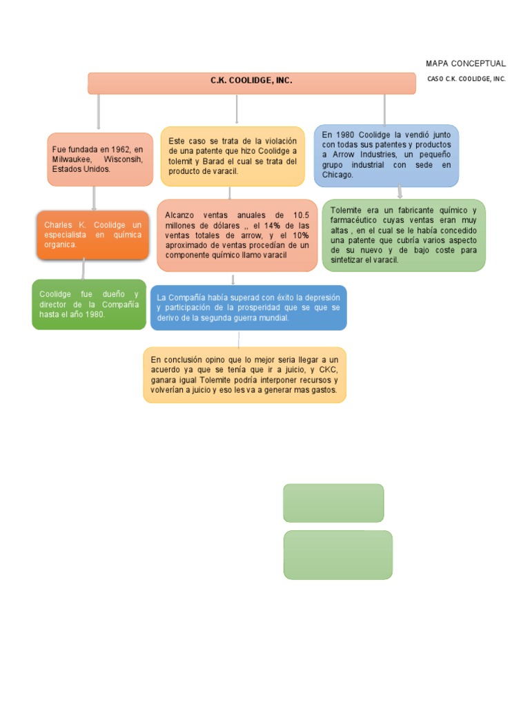 Mapa Conceptual Caso Harvard | PDF