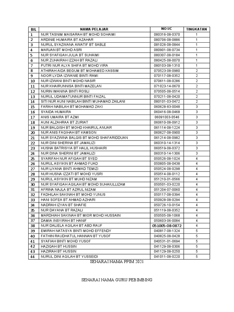 Senarai Lengkap Ahli Ppim 2021 | PDF