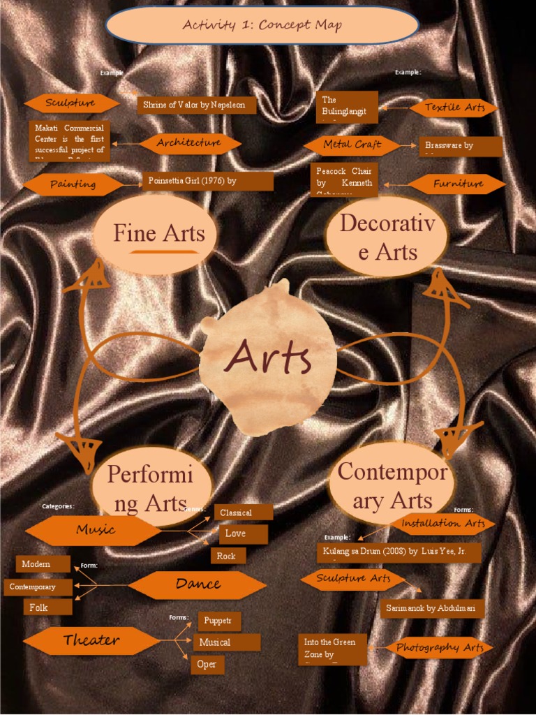 Concept Map for the Arts: Exploring Categories, Genres, Forms and ...