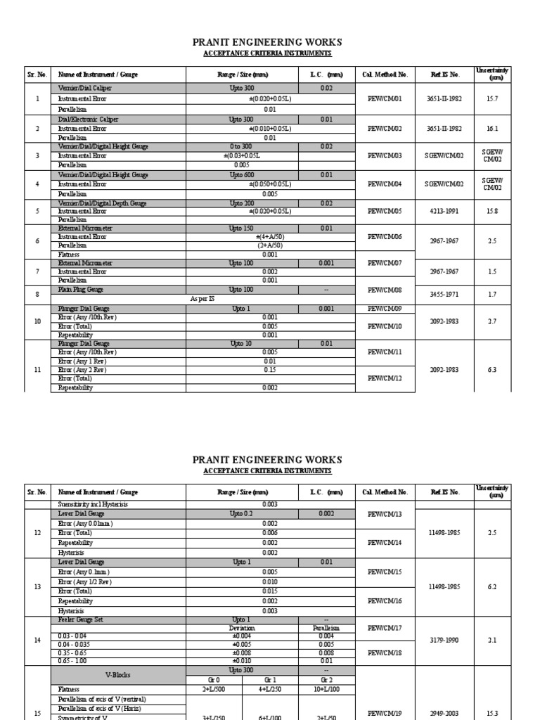 Acceptance Criteria Instrument | PDF
