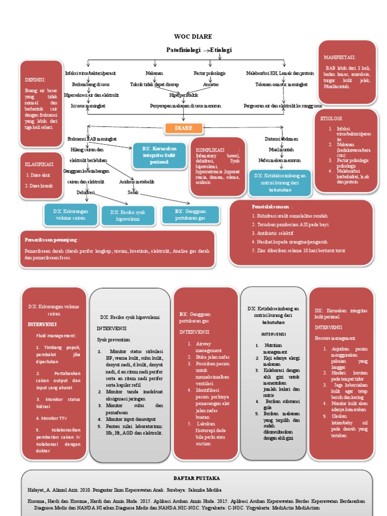 Woc Diare Pada Anak | PDF