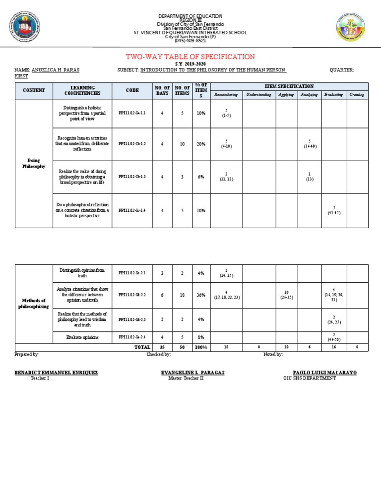Two-Way Table of Specification | PDF | Philosophical Theories | Cognition