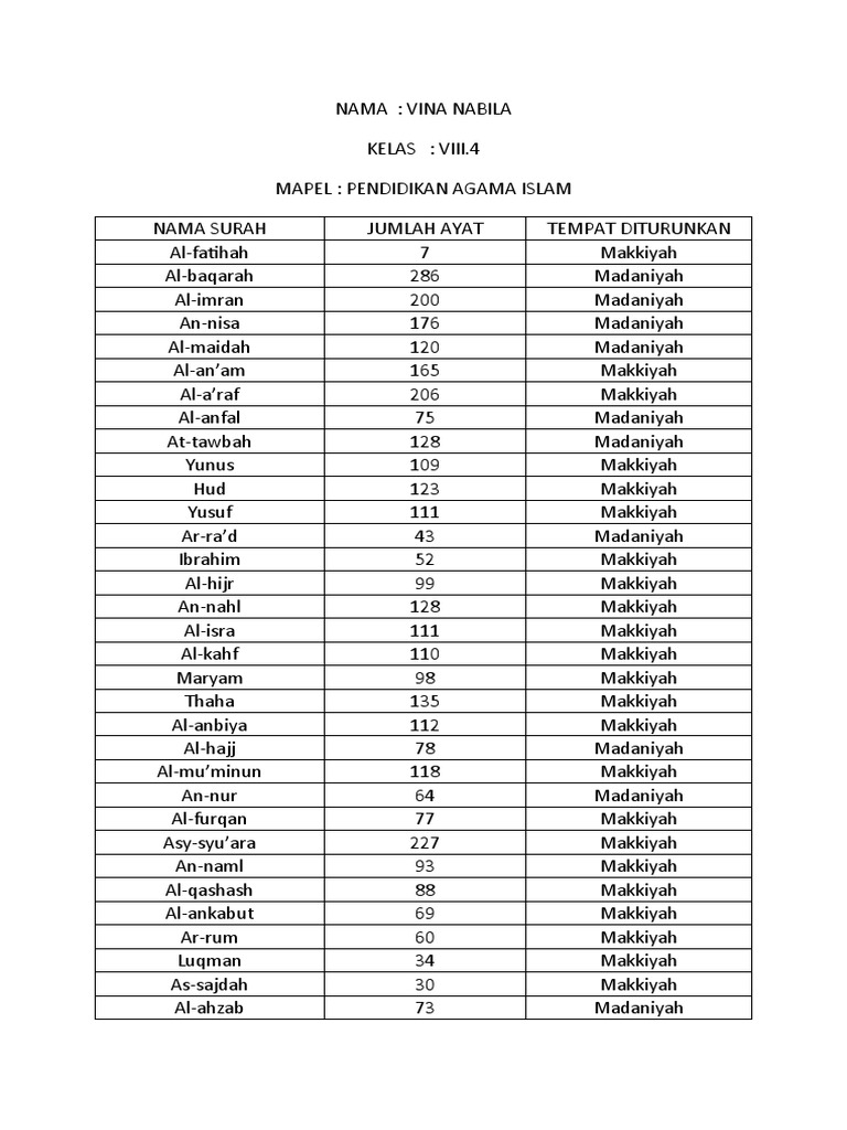 Surah-Surah Juz Amma | PDF