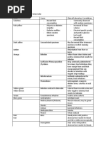 Bial's Orcinol Test Result Substance Tested Color Reaction Description ...
